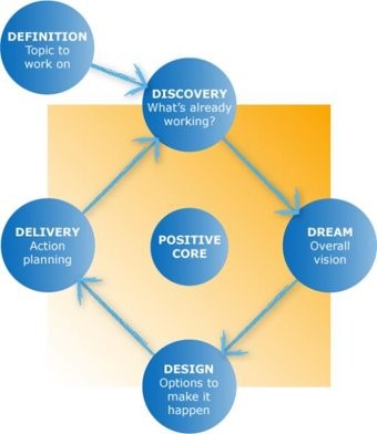 Appreciative Inquiry – A Model for Approaching Change | Inspiring ...