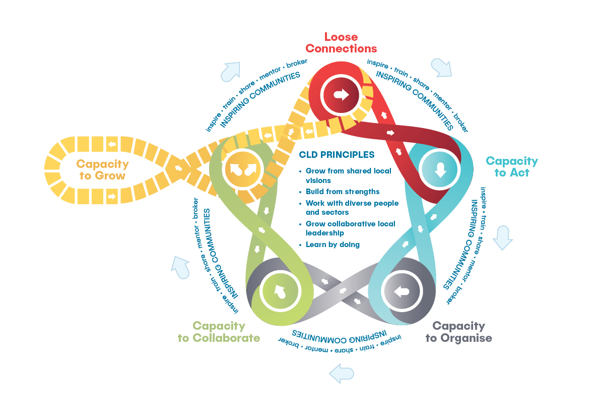 Frameworks | Inspiring Communities